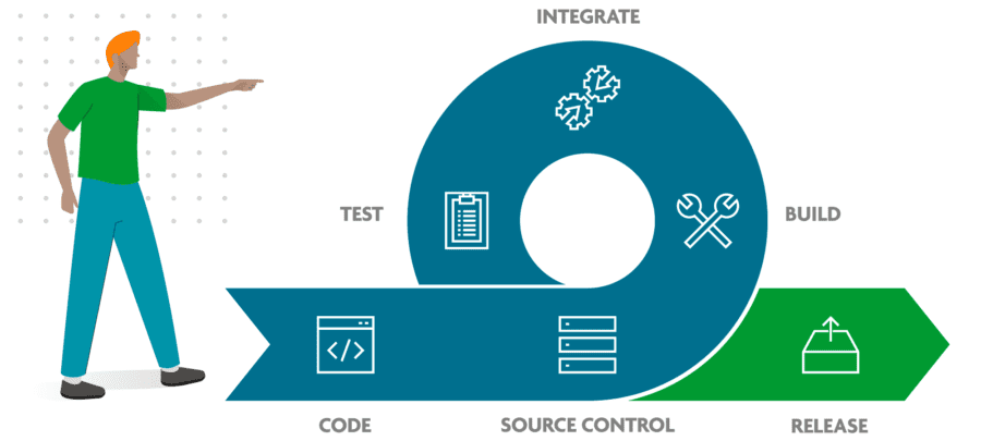 Continuous integration: why is it important for your business? – Kapernikov